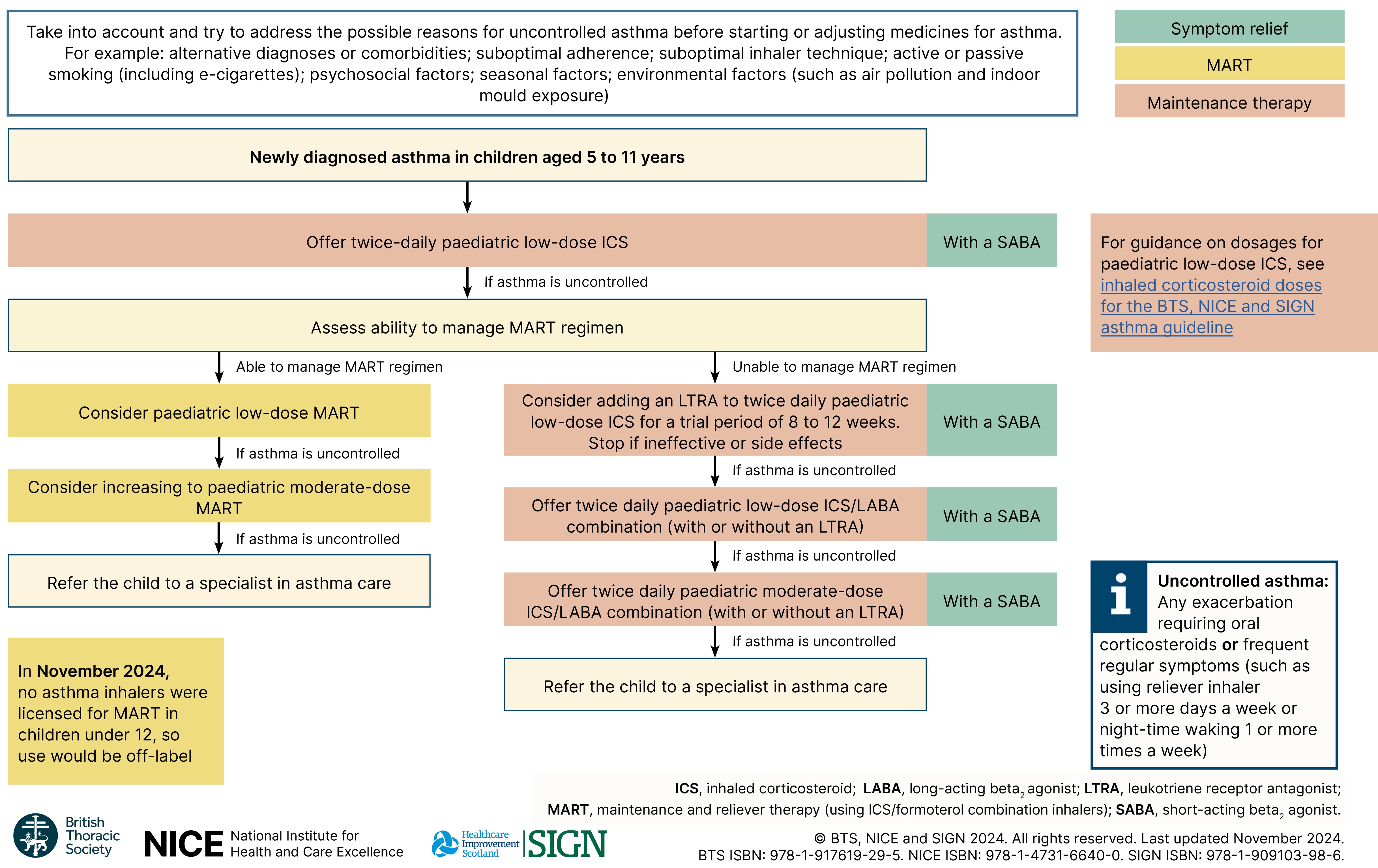 What Does the New BTS/NICE/SIGN Asthma Guideline Mean for Primary Care?